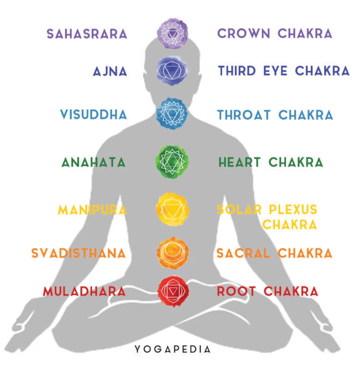 Chakra Symbole und ihre Bedeutung